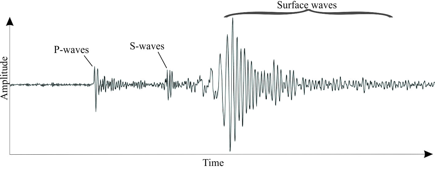 Surface Seismic Waves