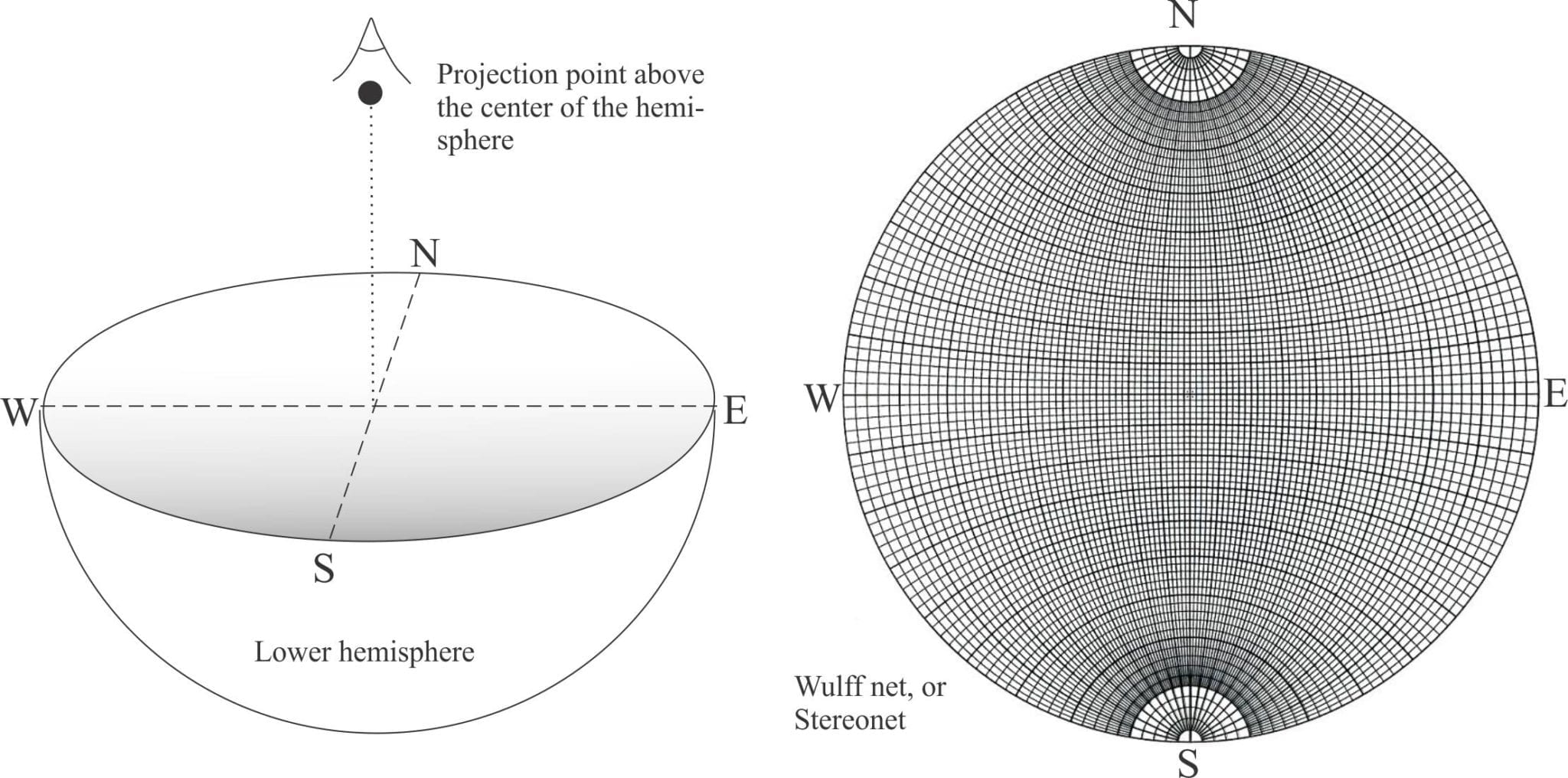 Stereographic Projection The Basics Geological Digressions