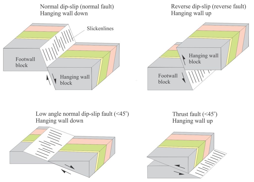 Faults Some Common Terminology Geological Digressions